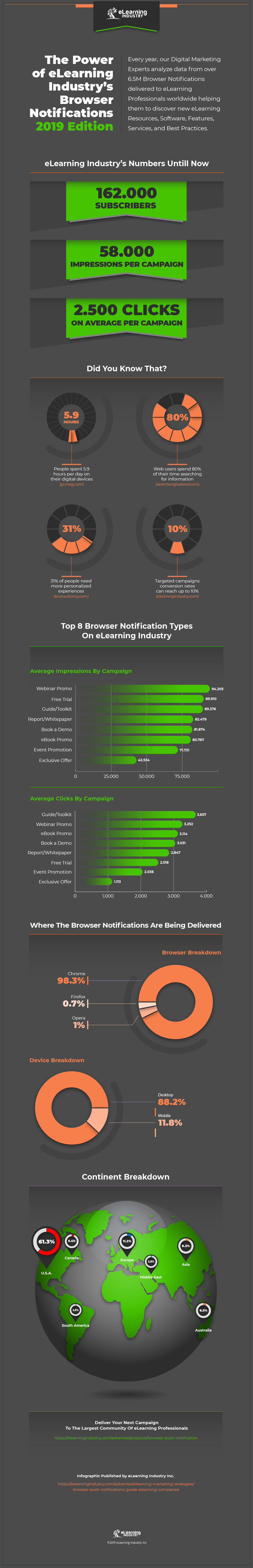 The Power of eLearning Industry’s Browser Notifications Infographic 2019 Edition | by ...