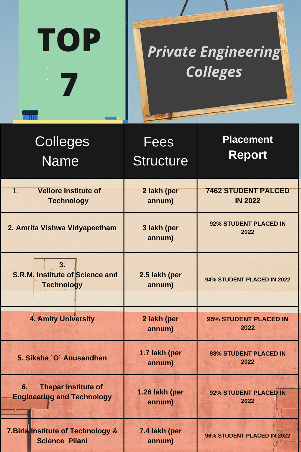 TOP 7 PRIVATE ENGINEERING COLLEGE IN INDIA | by Knowledge School | Medium