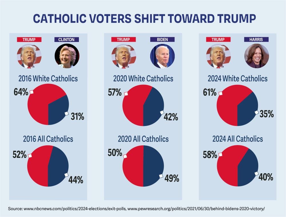 Why Catholics should vote Republican | by The American Traditionalist ...