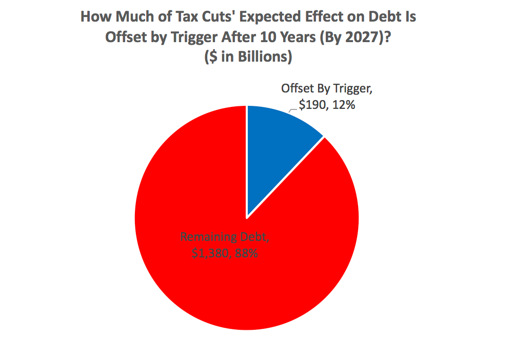 Will the Trigger Make Only a Small Dent in the Debt? | by David Kamin ...