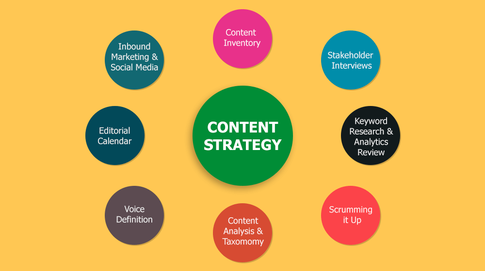 The Role of Content Strategy in Digital Marketing Success | by shahzaib ...