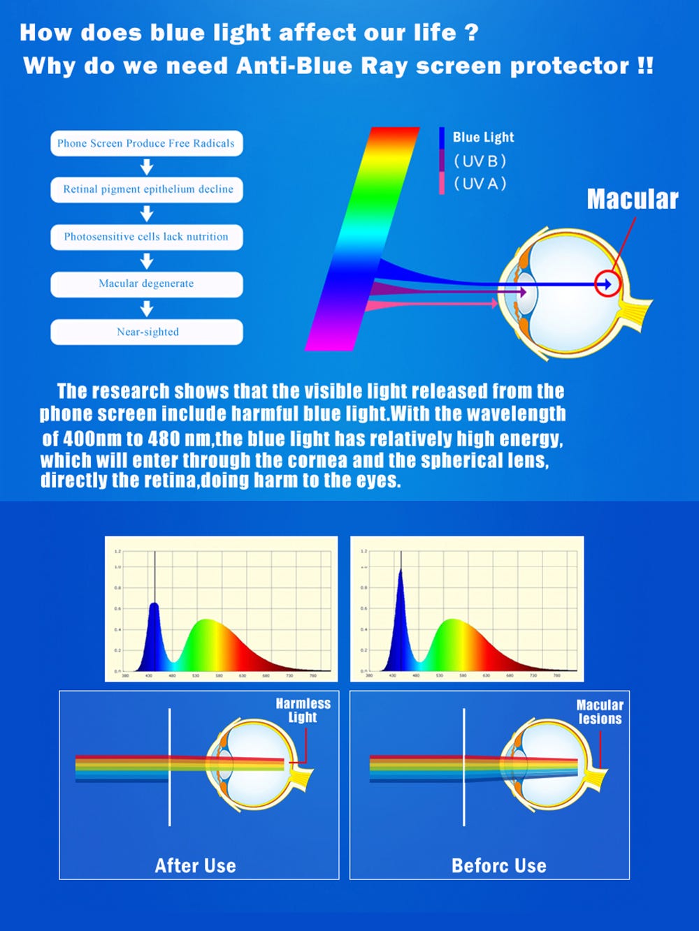 Vmax丨Anti Blue Light Design. What is Blue light | by Coco Wang | Medium