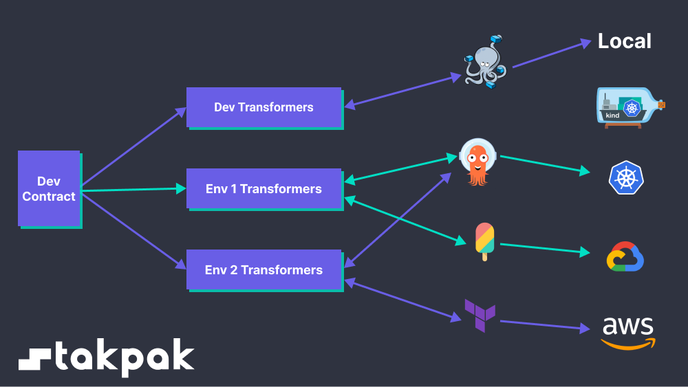 Overcoming Configuration Complexity: Streamline Your Workflow with DevX ...