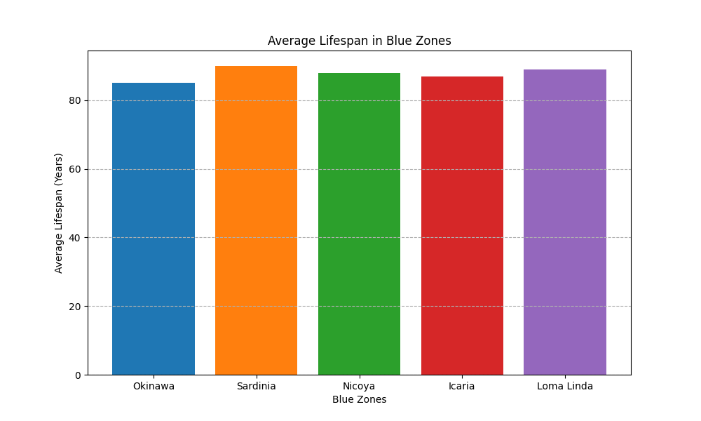 Discovering Longevity: The Power of Blue Zones | by Shopdarkcave | Feb ...