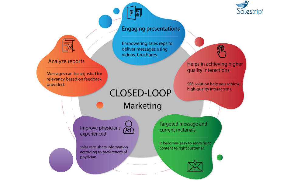 Here is how Salestrip MR Reporting Software aids with Closed Loop ...