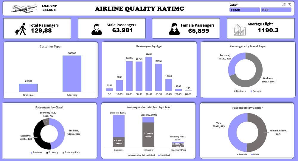A detailed Analysis on Airline Quality Rating | by Adex Mikel | Jun ...