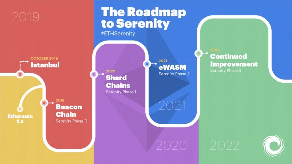 Ethereum 2.0 Phase 2 Overview. 이더리움2.0 깊이보기 시리즈는 개발이 진행되고 있는 이더리움2.0에 ...