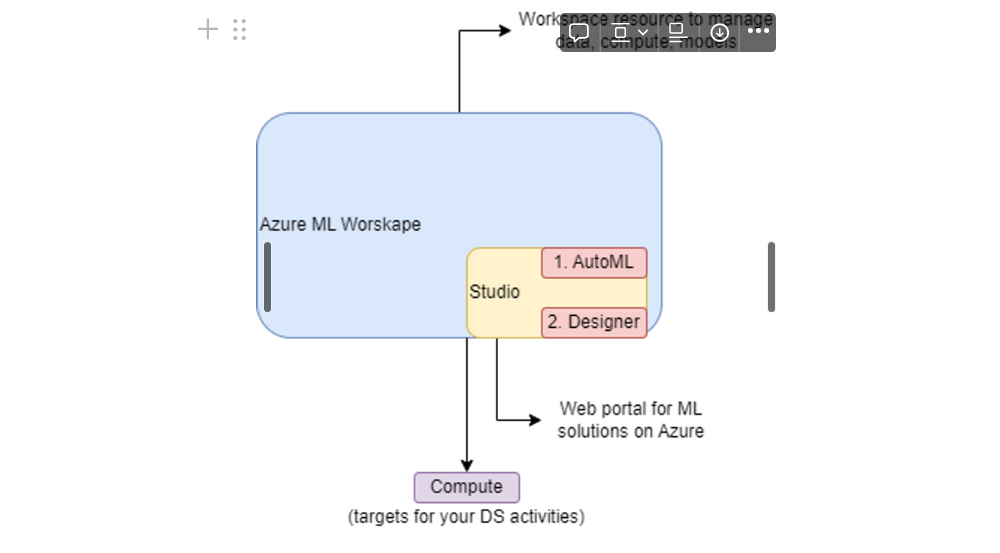 AI-900 cheat sheet. O resumão da vida pra tirar a… | by Letícia Gerola | Joguei os Dados | Medium