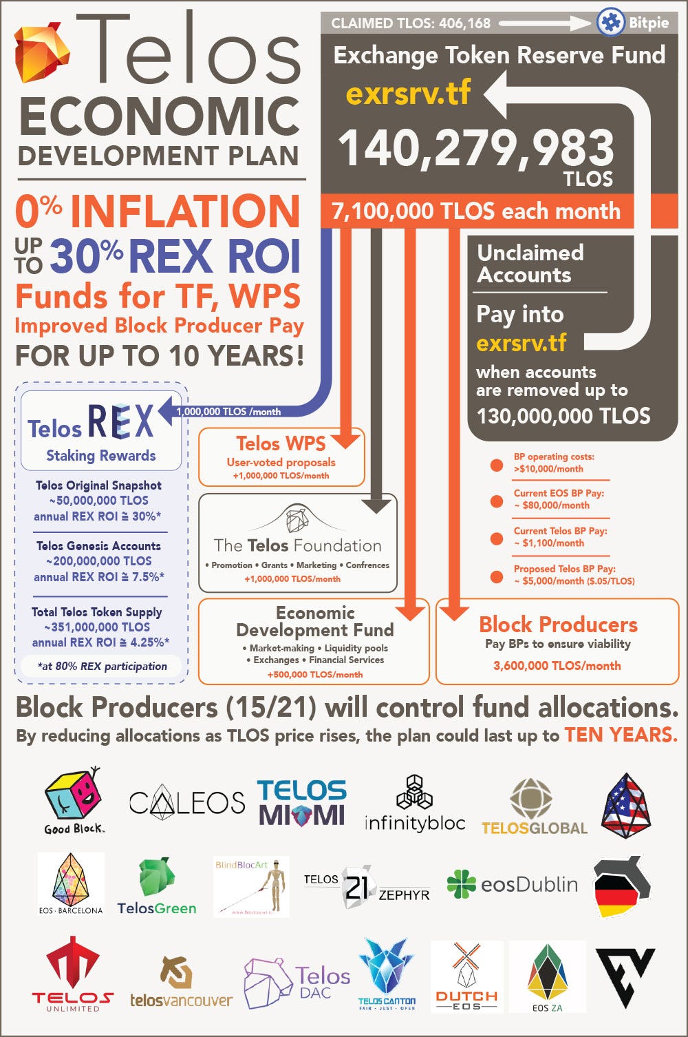 RFC: The Telos Economic Development Plan | by Telos Foundation | The Telos Network Blog | Medium