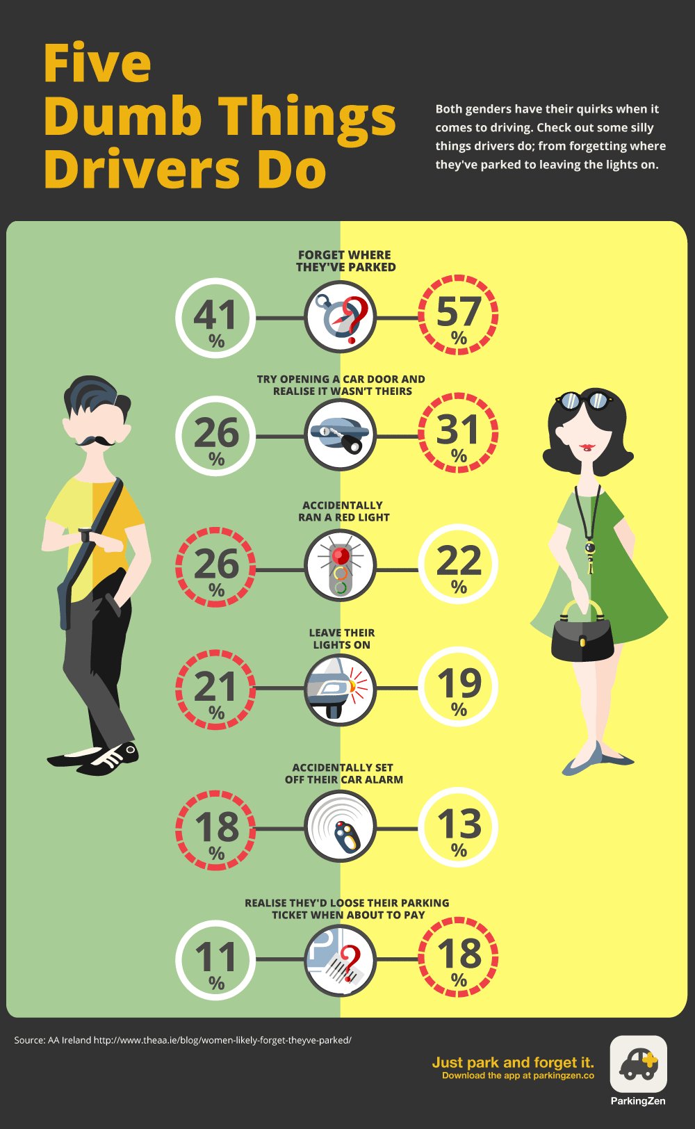 [Infographic] Five Dumb Things Drivers Do | by ParkingZen | Medium