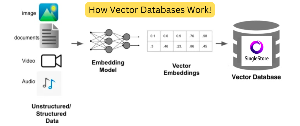 Vector Databases: A Hands-On Tutorial! | by Pavan Belagatti | Level Up ...