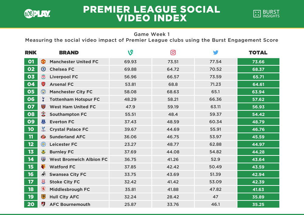 Burst Insights team up with WePlay to launch Premier League Social ...