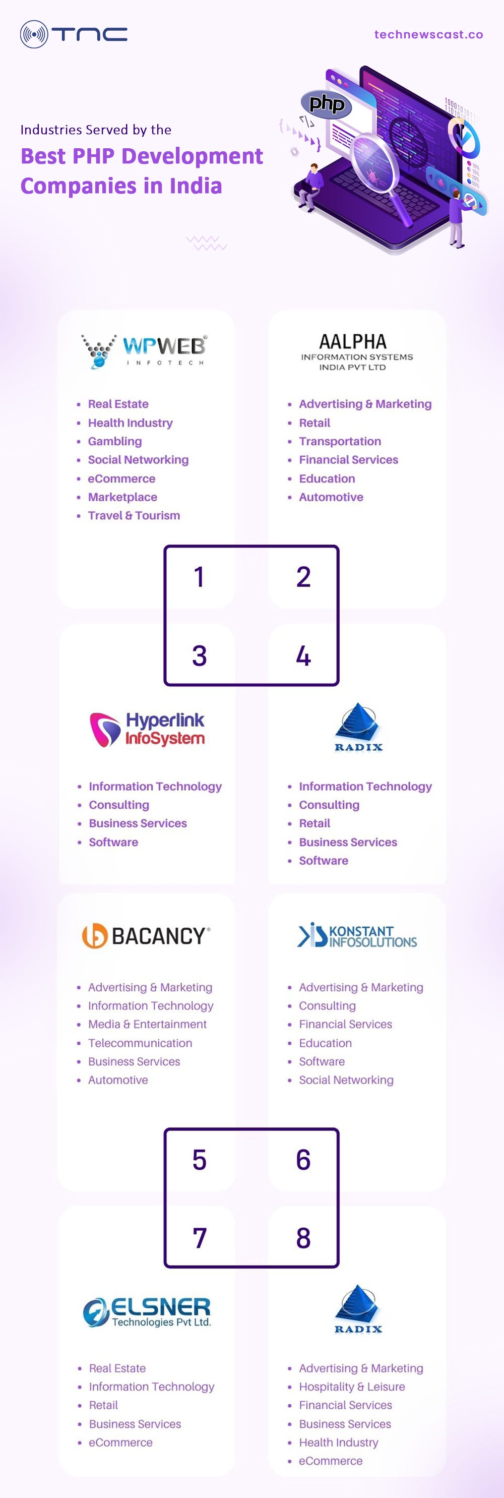 Industries Served By the Best PHP Development Companies in India - Tech ...