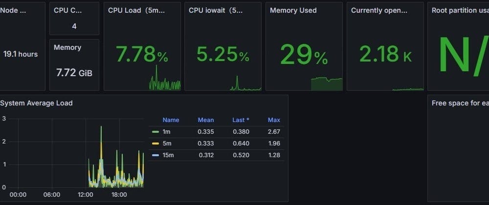 Devops Monitoring And Automation Tool Using Jenkins Prometheus Grafana And Docker By Shubham