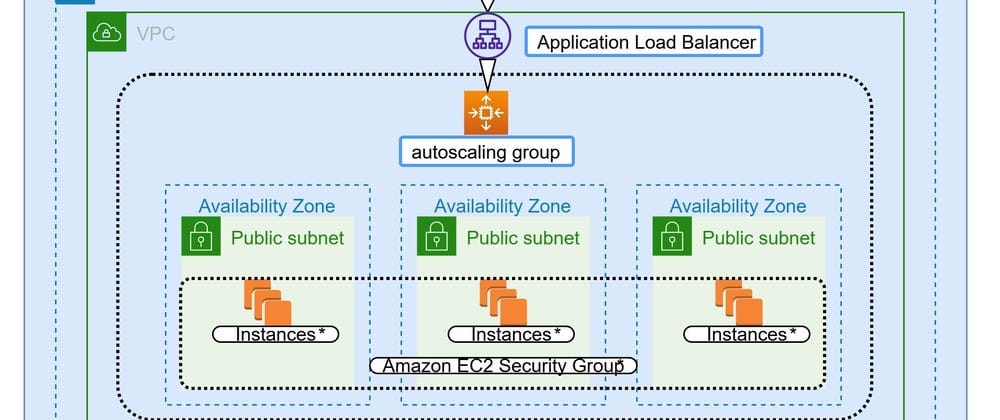 Building an AWS Web Server Infrastructure using VPC | by Lumi Babs | Mar, 2025 | Medium
