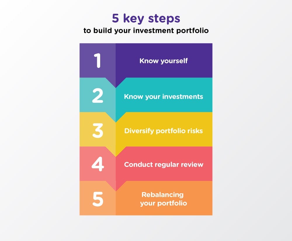 6 stages of investment portfolio formation: | by Ivan Rod | Medium