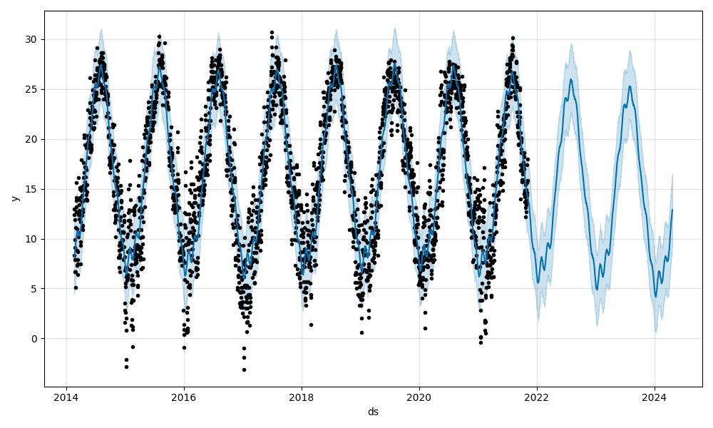 Python Prophet ile Time Series Forecasting | by Alperen Savaşkan | Medium