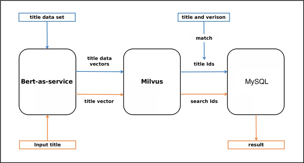 Similarity Search with Milvus and OpenAI | by Parisafarivash | Medium