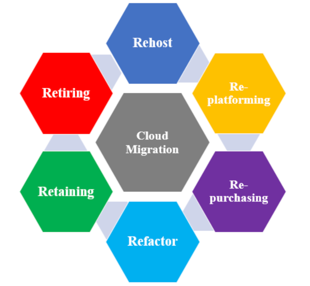 The 6 R’s of a Modern Cloud Migration Strategy | by Moverick on Cloud ...