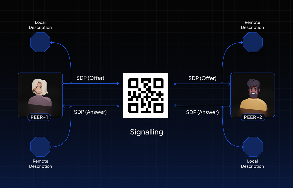 ShareRTC: Android File Transfer with WebRTC and QR Code SDP Signaling | by Berivan Pala | Medium