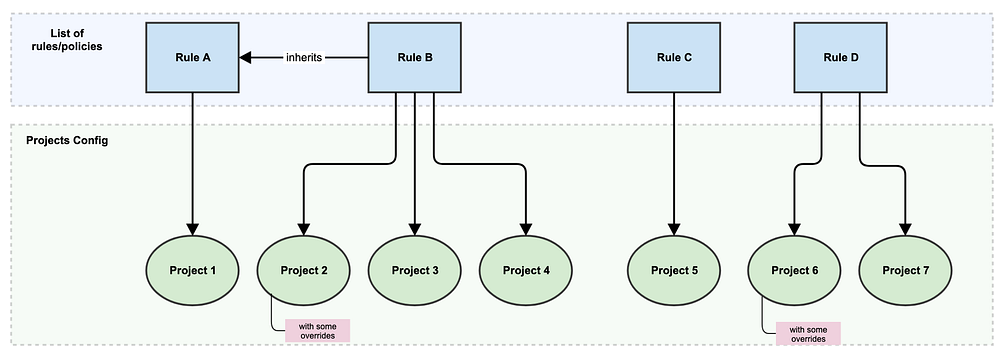 Introducing Gitlab Project Configurator | by Gaetan Semet | grouperenault | Medium