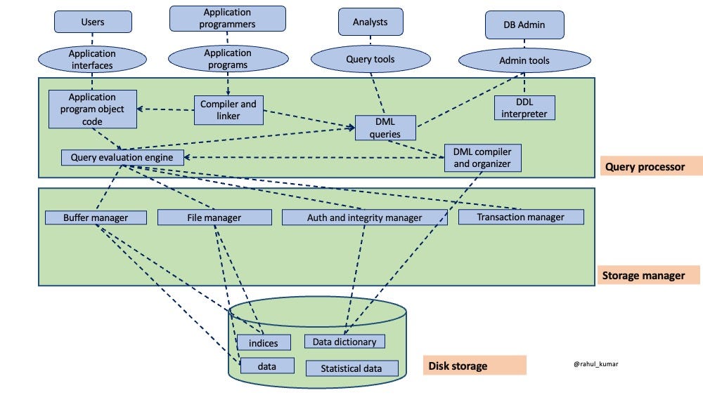 Understanding Database Architecture | by Rahul kumar | Sep, 2023 | Medium