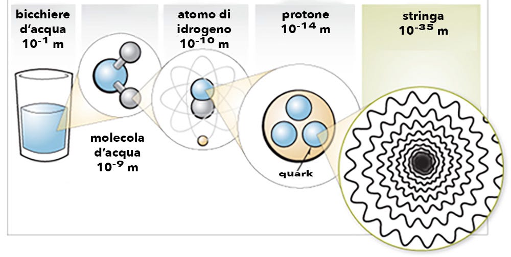 Le stringhe e i limiti della visione microscopica | by Michele Diodati ...