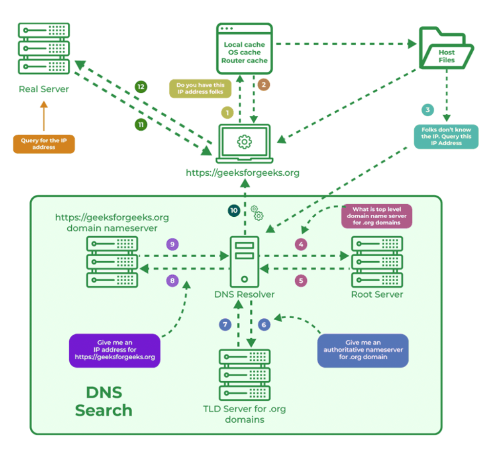 Networking Fundamentals Dns Dns The Phonebook Of The Internet By
