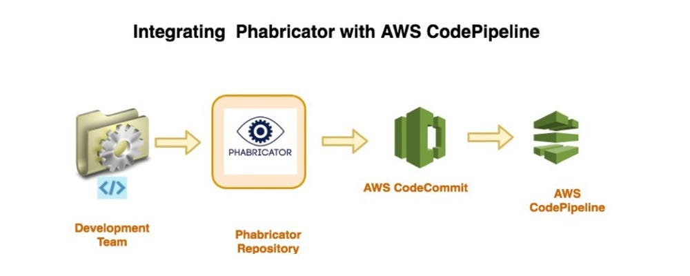 Integrating Phabricator with AWS CodePipeline via AWS CodeCommit | by Junaid Arif Kapadia ...