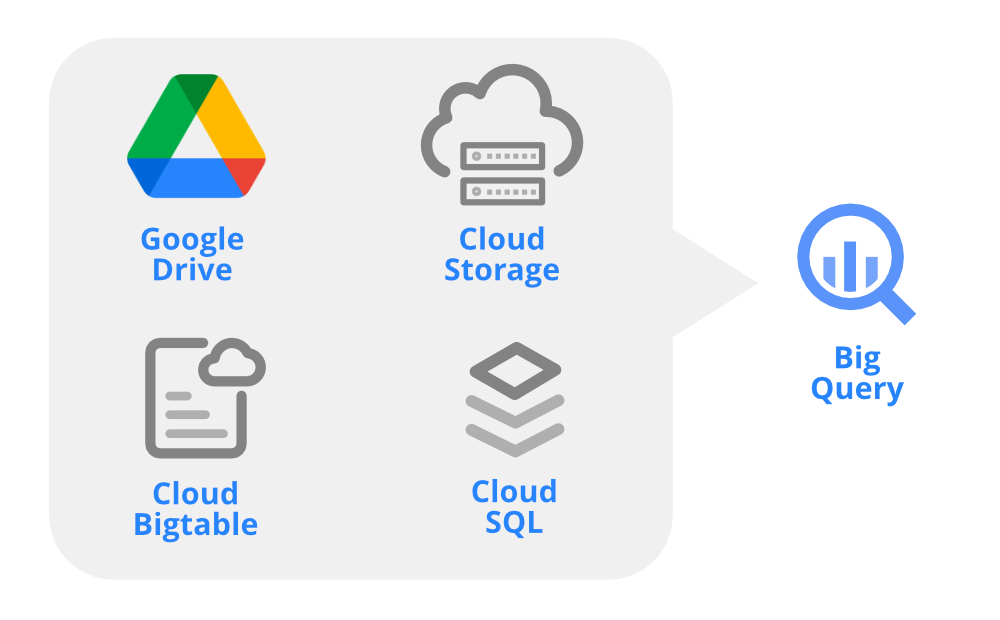 Federated Queries with BigQuery on GCP | by Ashutosh Singh | Medium