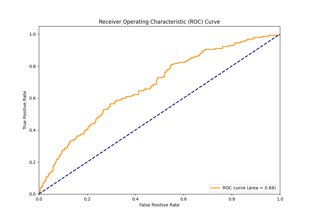 Prediction of coronary heart disease using Logistic Regression and Naive Bayes | by Kaan ...