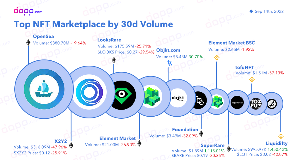 🎨 Top NFT Marketplace 30d Volume - Dapp.com - Medium