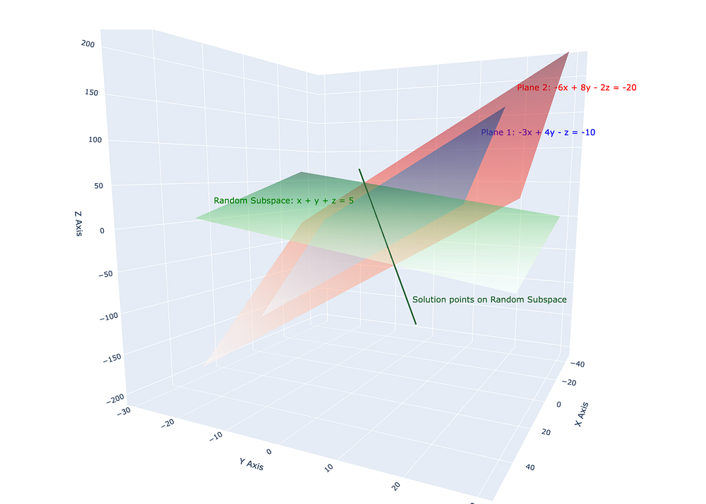Understanding LoRA Part I: Exploring Intrinsic Dimensions | by Rohan ...