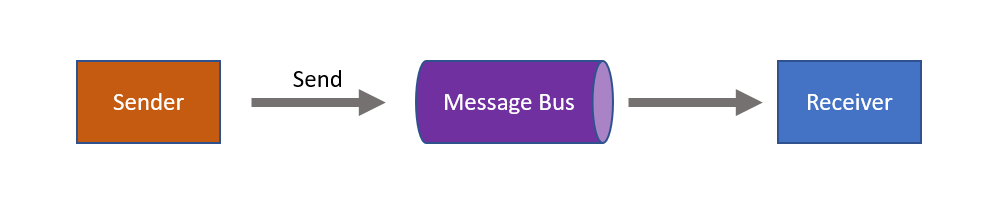 Message Queues: Point-to-Point, PubSub, and Request-Reply | by Ryan Lai ...
