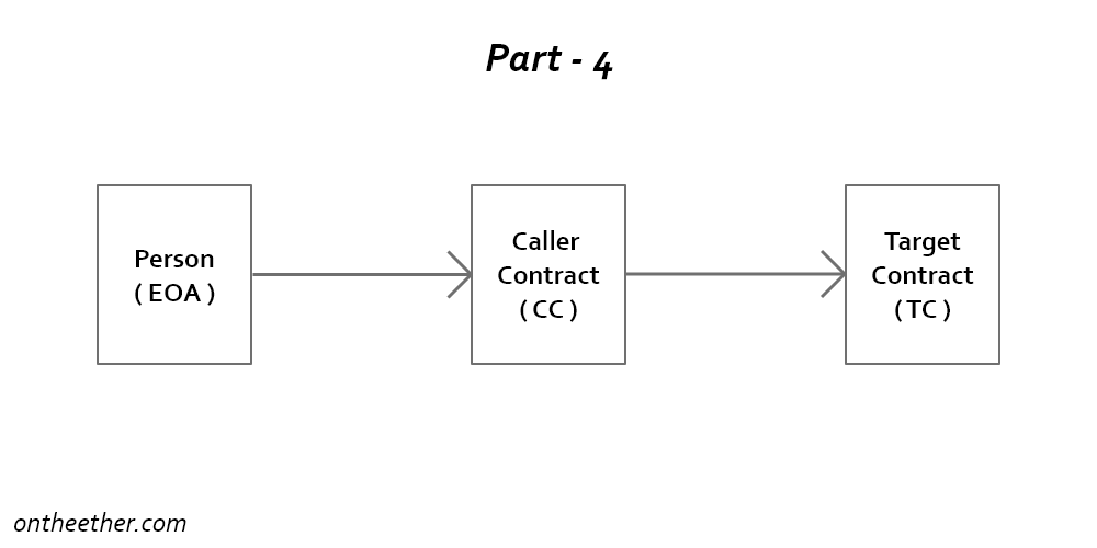 How To Make Cross Contract Calls In Solidity Part — 4 By Ajith M Medium