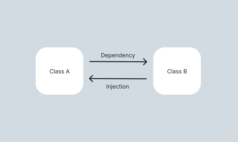 Dependency Injection (DI) in Swift 6 | Medium