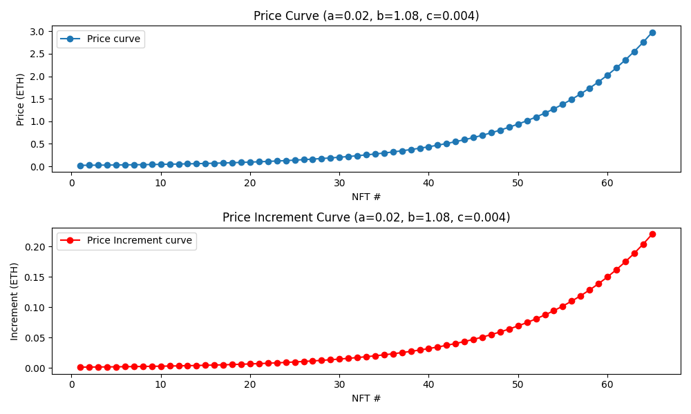 Reshaping Social-fi: Customizable Bonding Curves | by 🔸 Coven 🔸 | Medium