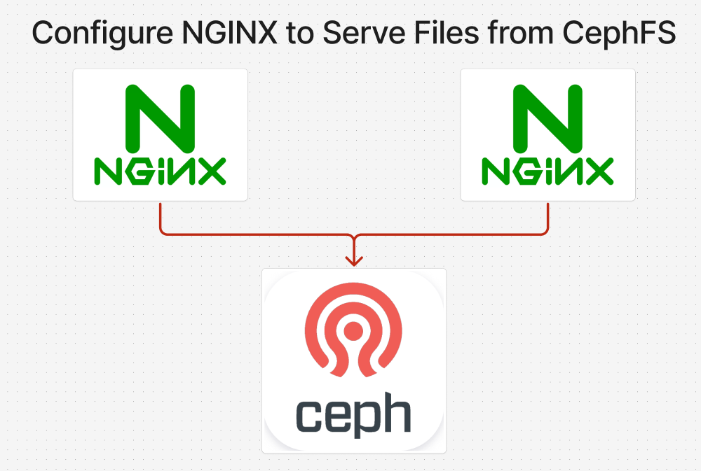 How I Used CephFS to Sync NGINX Configurations Across Multiple Servers | by Hojat Gazestani | Medium