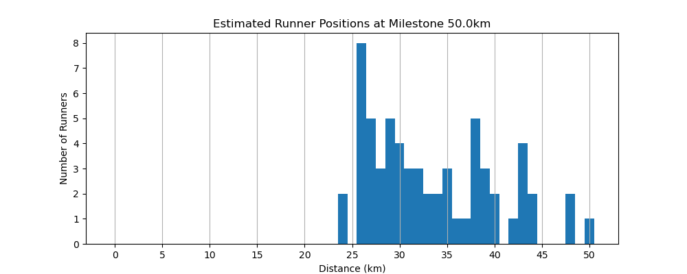 Ultra Marathon Runners Time Distribution | by Sumit Tripathi | Medium