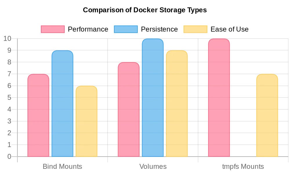 Docker Volume and Storage: How internal things works | by WhatInDev ...