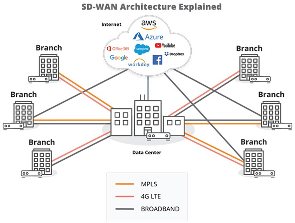 Software-Defined WAN (SD-WAN). Authors: Mayur Talewar, Sameer Tadavi ...