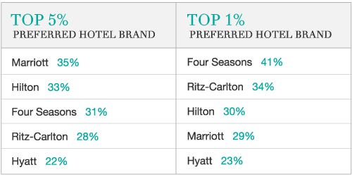 Top Five Percent