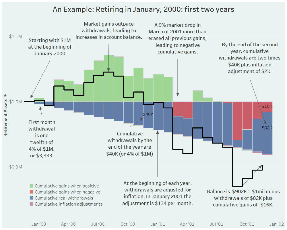 Visualizing the 4% Rule. The 4% rule is a popular retirement… | by ...