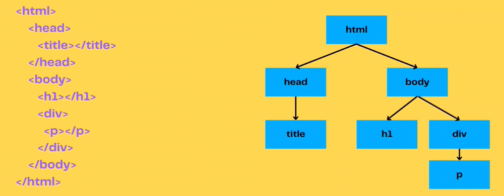 Fundamentals of the DOM. I am writing this article to help… | by Gyunay Nevzatov Kadirov | Medium