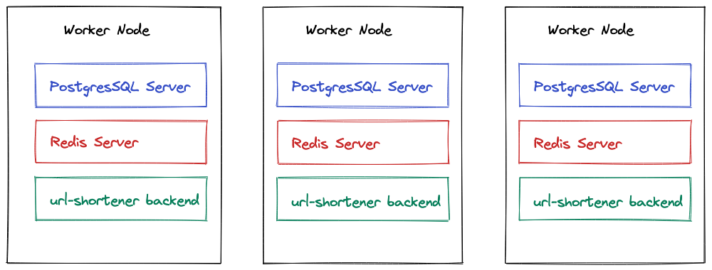 [Crazy Go Day] K8s System Design For Go-Gin + Redis + PostgreSQL | by Den Chen | Medium