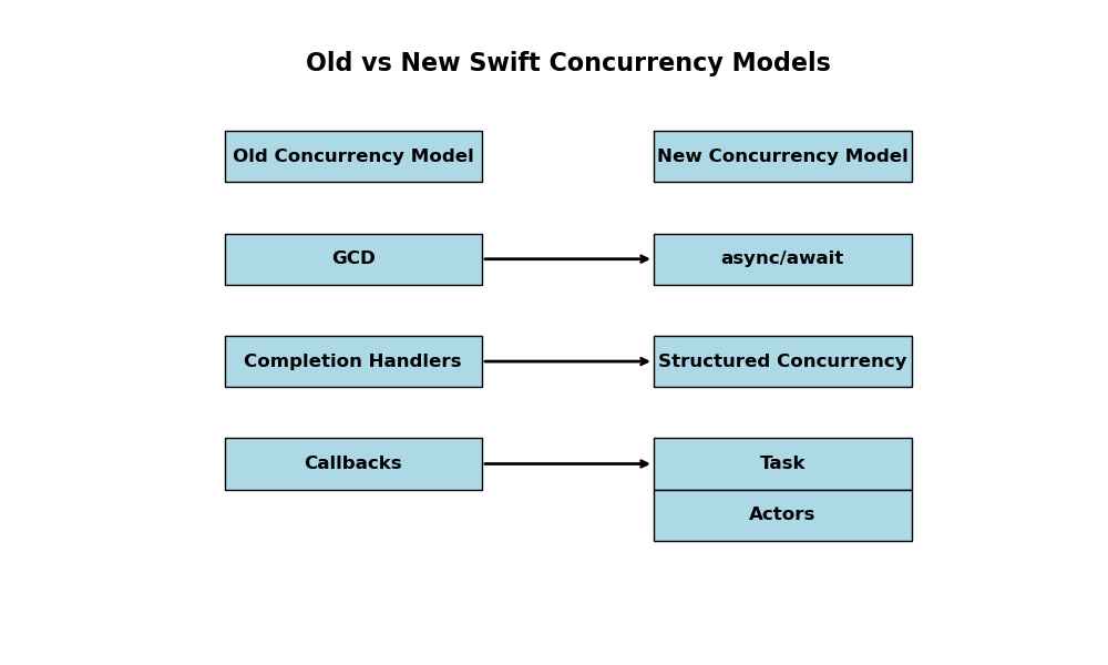 Swift Concurrency: Old vs New — What’s the real Difference? | by Reena Prajapati | Jun, 2025 ...