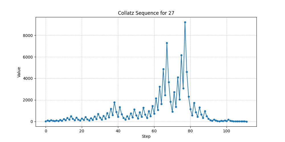 Collatz Conjecture: Unveiling Fractal Patterns | by Ralf Becker | Medium