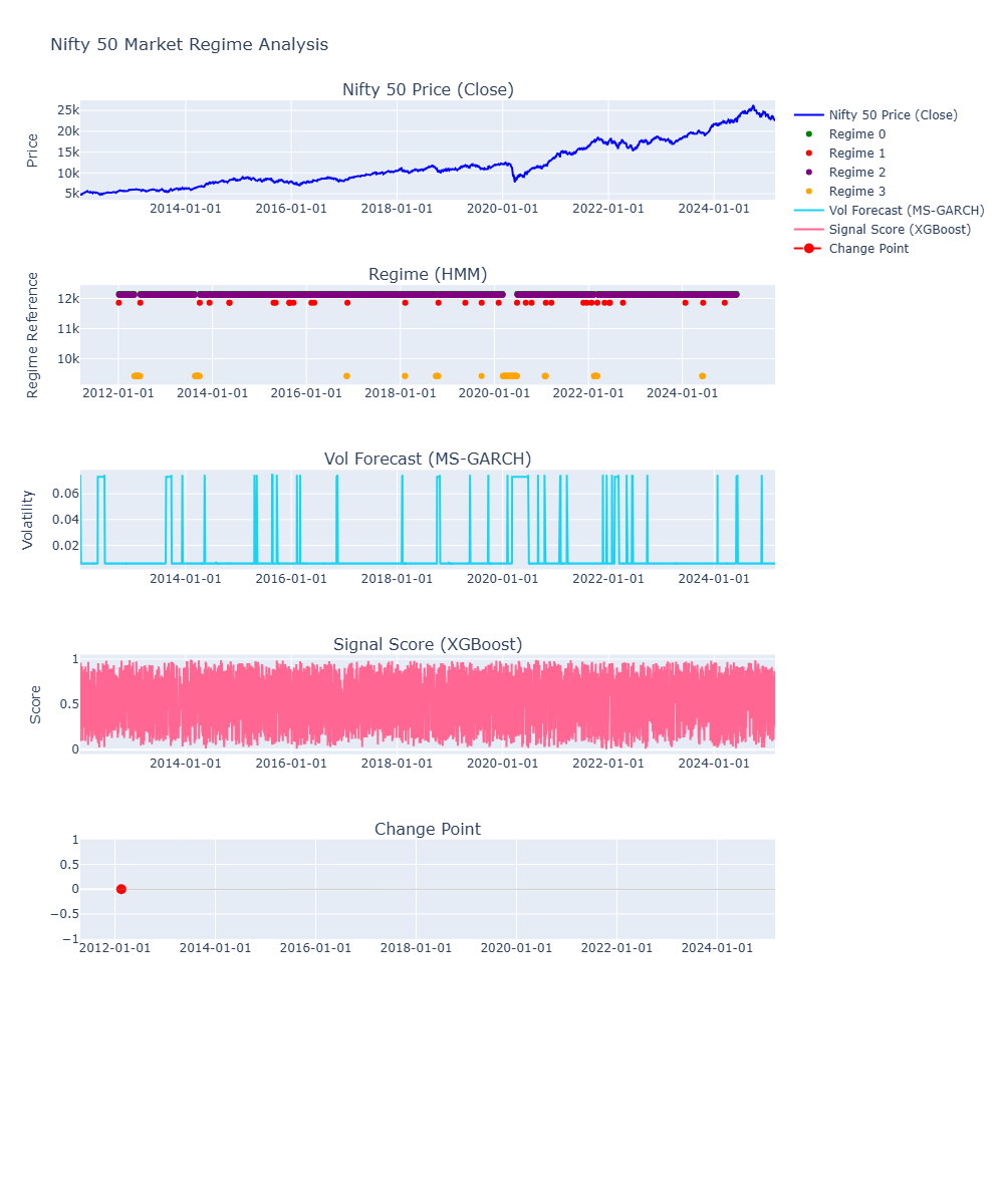 How I Analyzed Nifty 50 Market Regimes Using AI Models | by Anuj Chavan ...