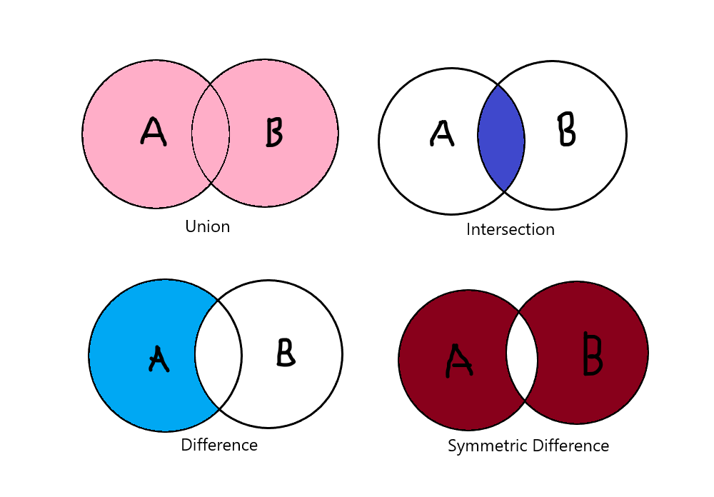 Set Operations In Python In This Blog We Will Learn Set By Nutan