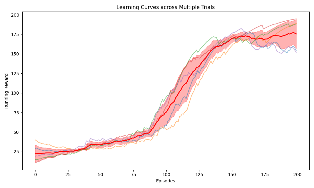 Proximal Policy Optimization | A Reinforcement Learning Novice’s ...